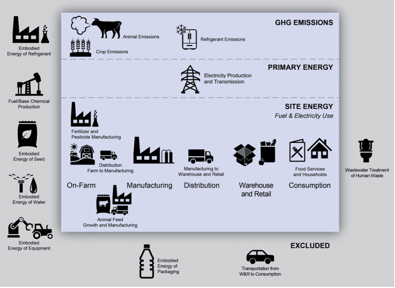 Estimating Energy Consumption and GHG Emissions in the U.S. Food Supply ...